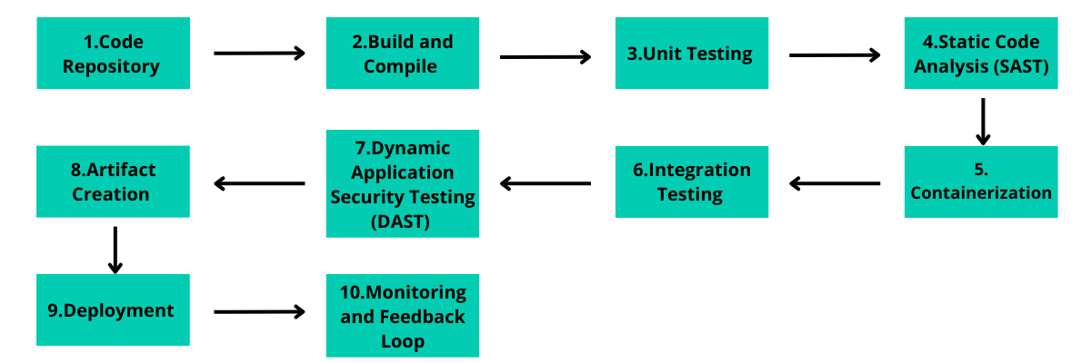 Demystifying DevSecOps: Achieving Secure & Efficient Software Delivery